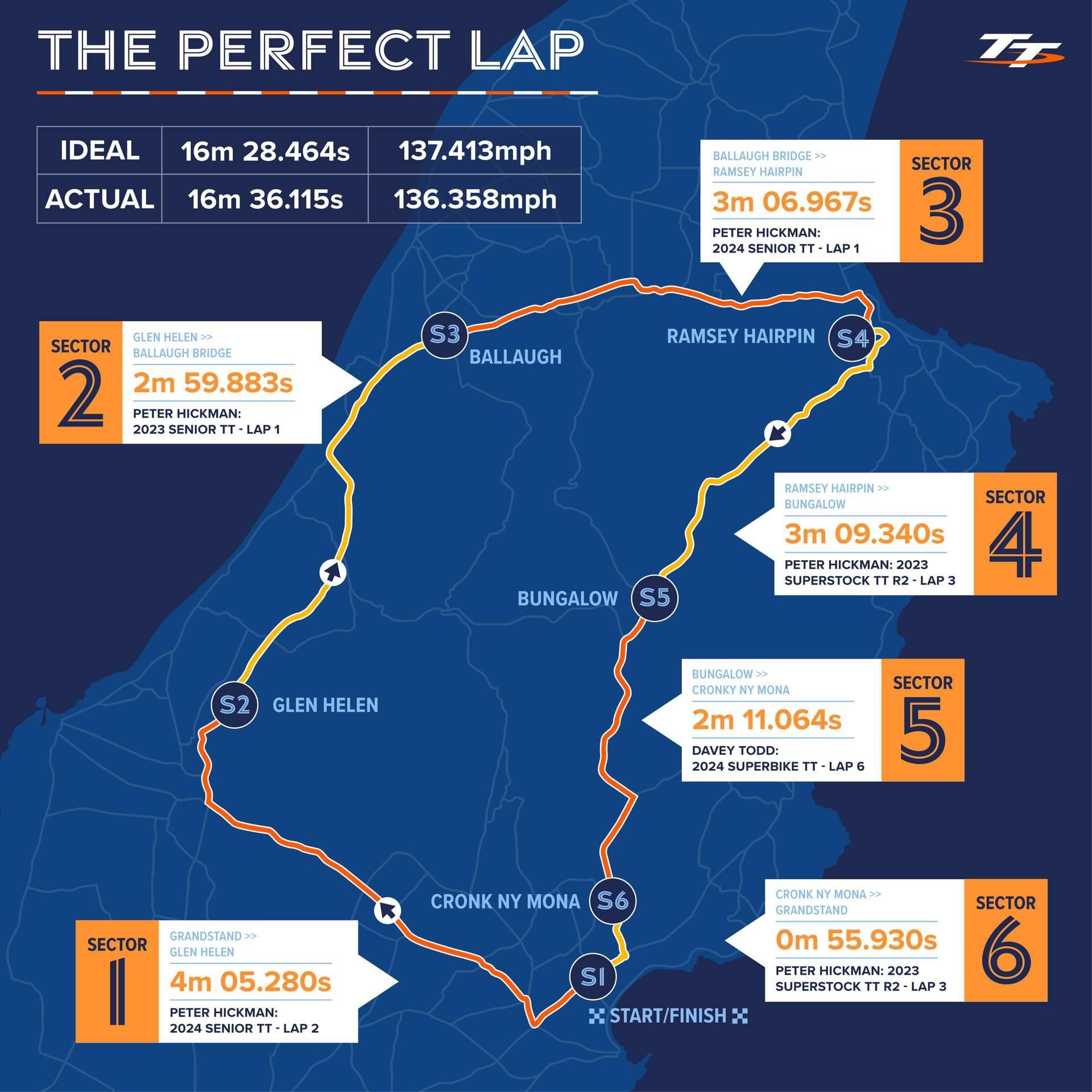 What is the Isle of Man TT Perfect Lap? - Isle of Man Glamping